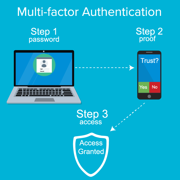 Multi-Factor Authentication and Cyber Liability Insurance